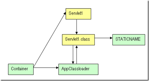 The Dreaded Permgen Problem Java Guj